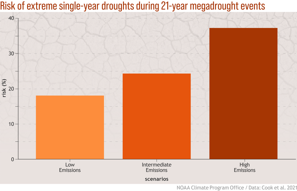 NASA drought research shows value of climate mitigation and adaptation ...