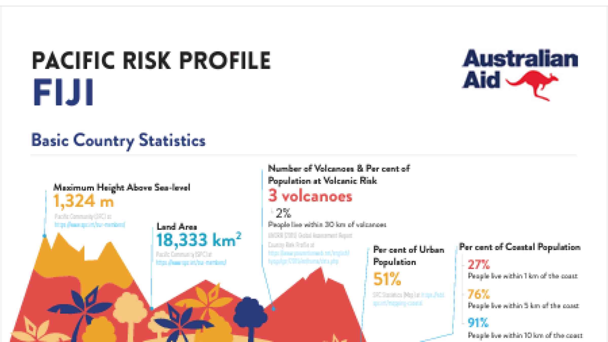 Pacific risk profile: Fiji | PreventionWeb