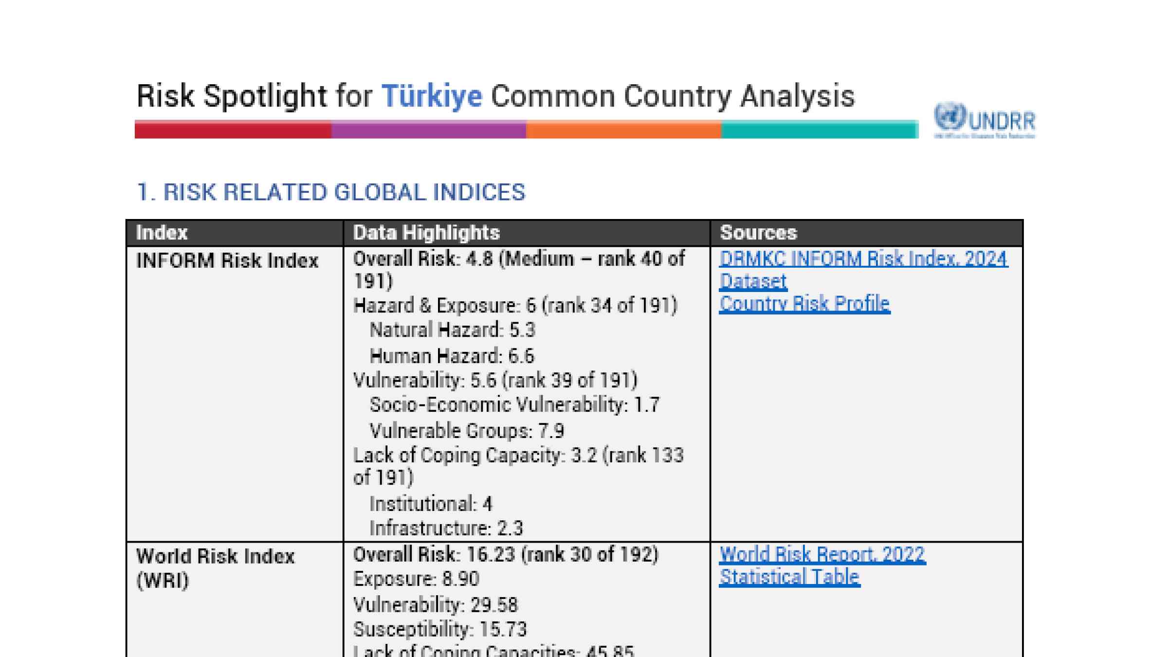 Risk Spotlight Common Country Analysis: Türkiye | PreventionWeb