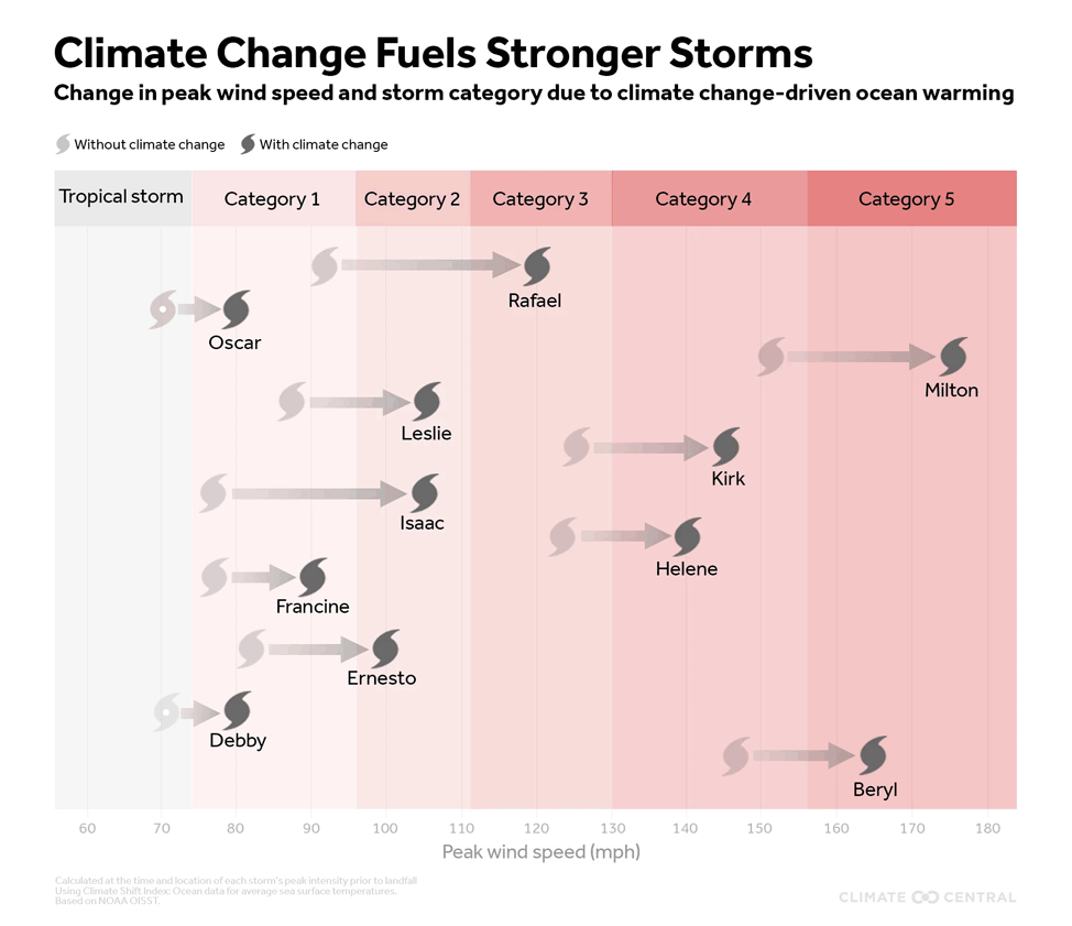 Human-caused ocean warming intensified recent hurricanes in 2024 ...