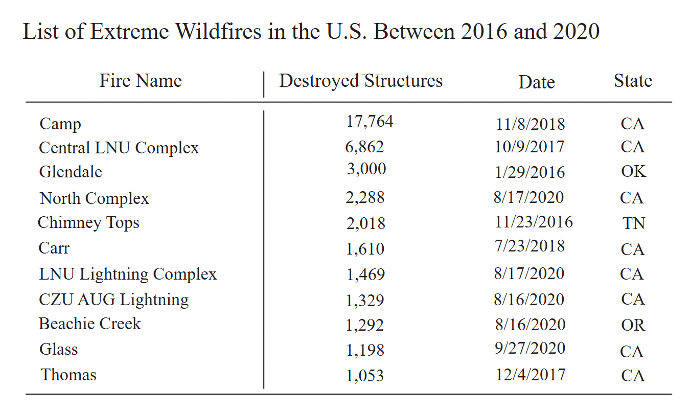 USA: Smoke-exposed residents to face heightened health, financial risk ...