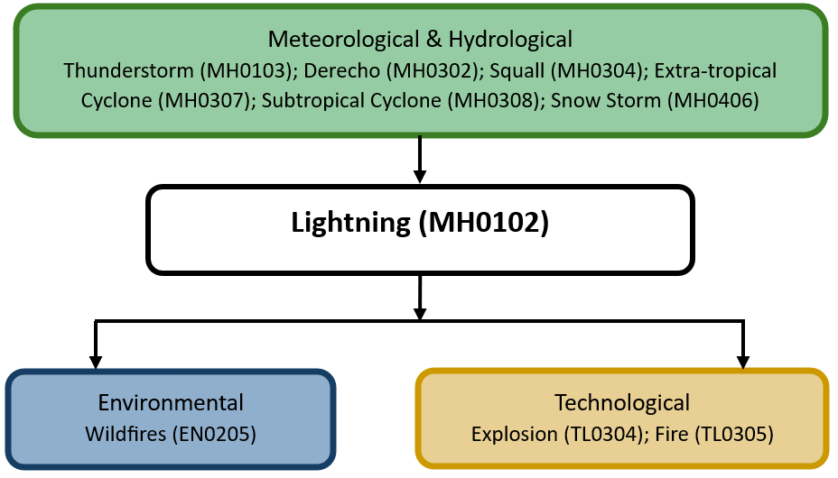 Lightning (Electrical Storm) | PreventionWeb