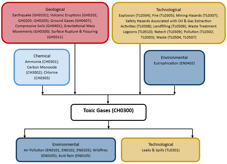 Toxic Gases | PreventionWeb
