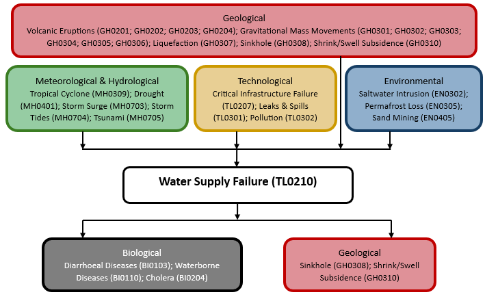 Water Supply Failure | PreventionWeb