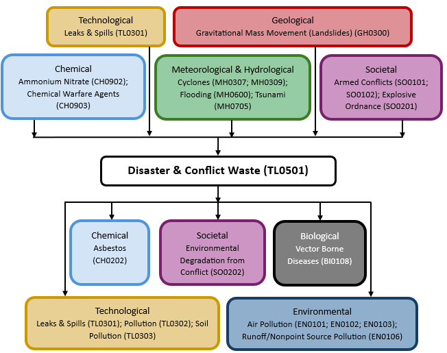 Disaster and Conflict Waste | PreventionWeb